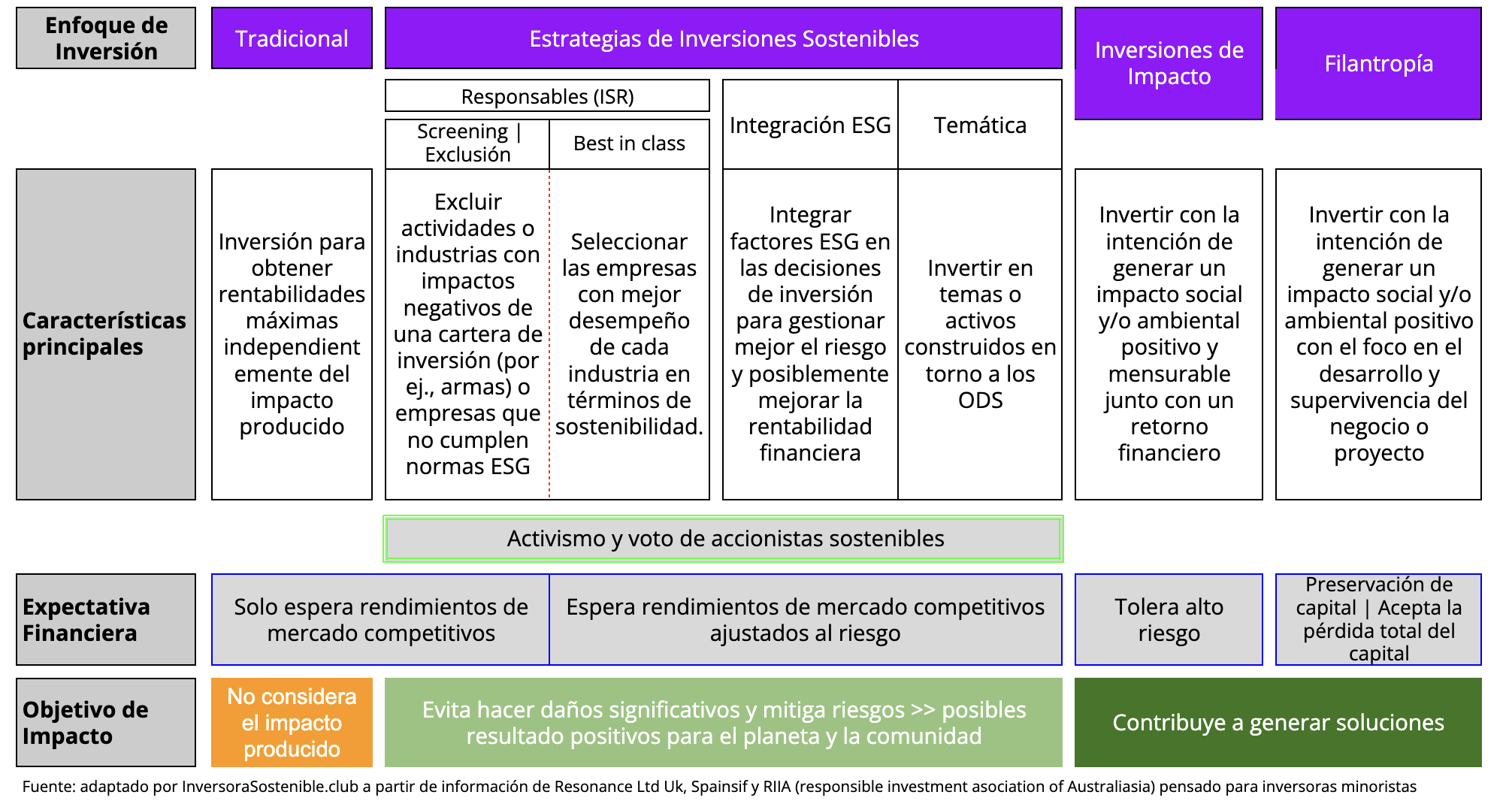 ¿Qué es la Inversión Sostenible? – Club Inversoras Sostenibles